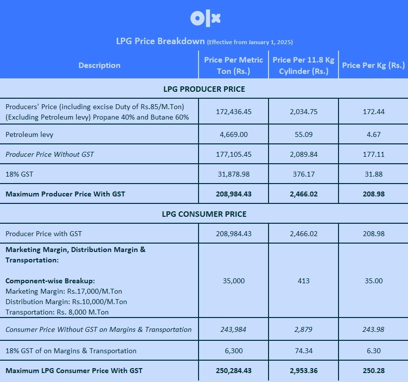 LPG Price in Pakistan Today (January 2025)